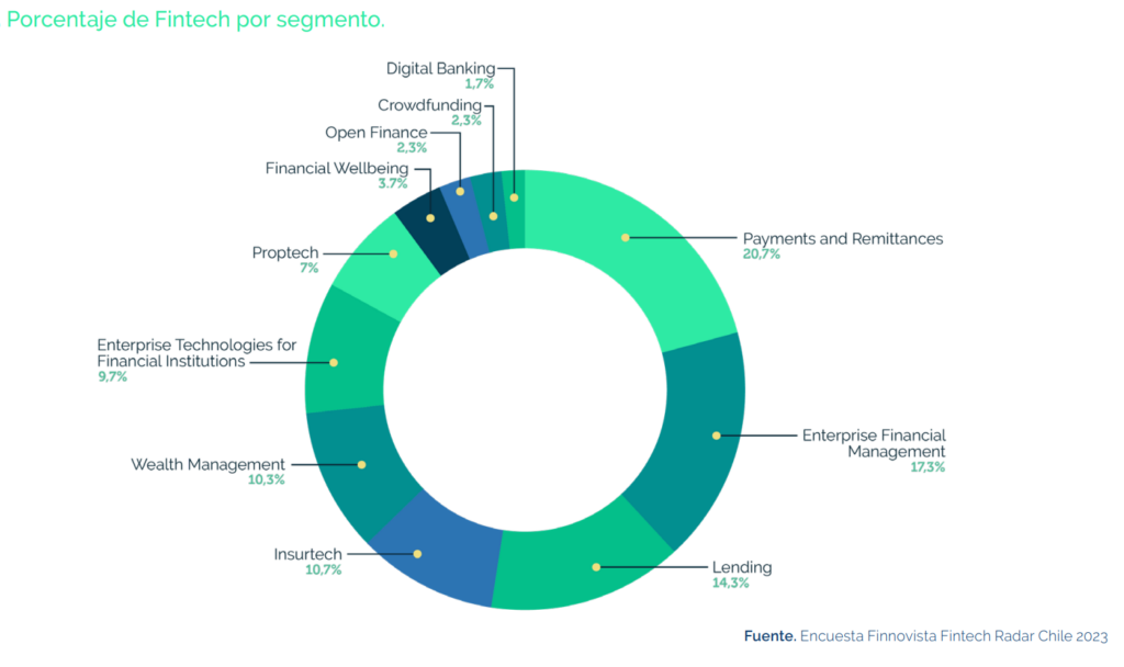 Fintech en Chile: Un ecosistema en crecimiento continuo - Vita Wallet