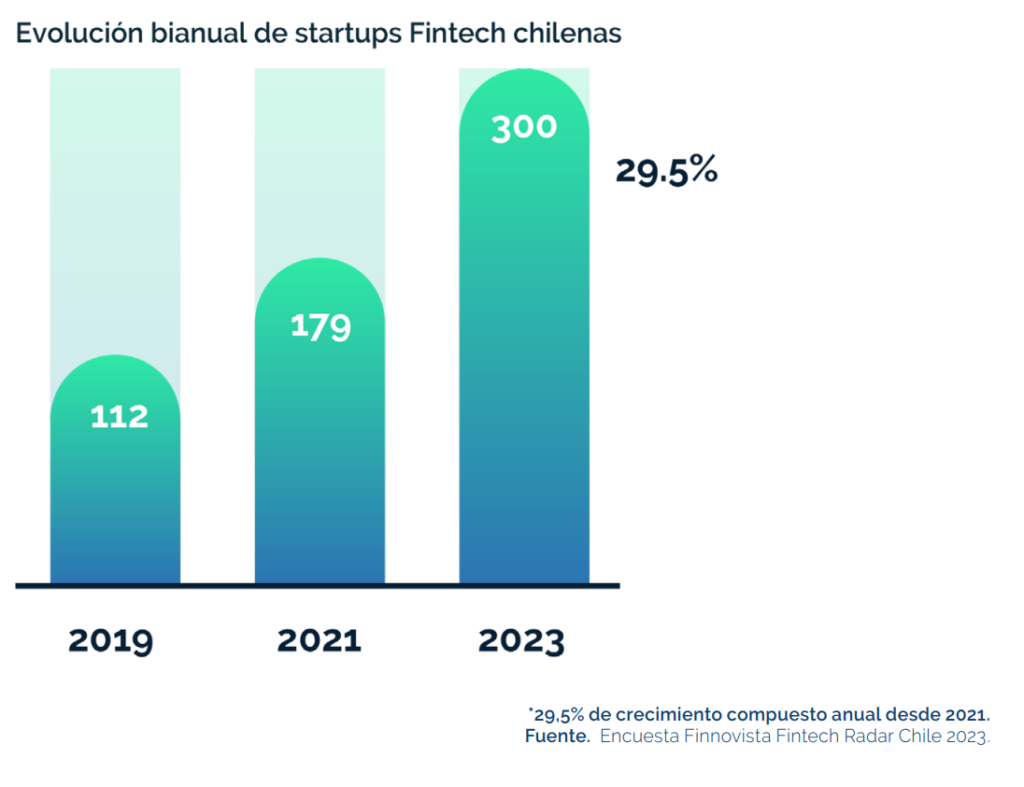 Fintech en Chile: Un ecosistema en crecimiento continuo - Vita Wallet