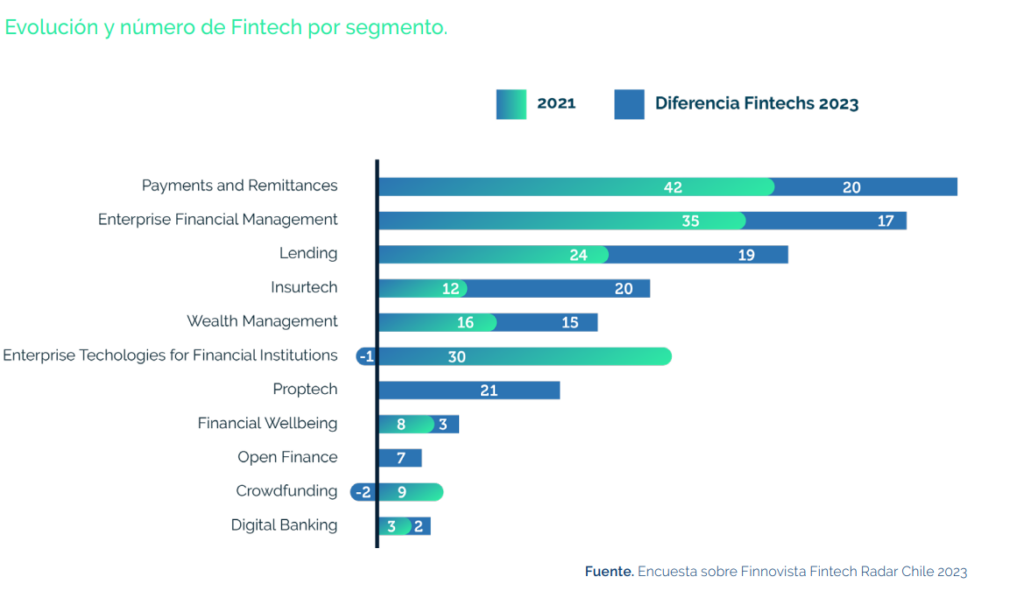 Fintech en Chile: Un ecosistema en crecimiento continuo - Vita Wallet